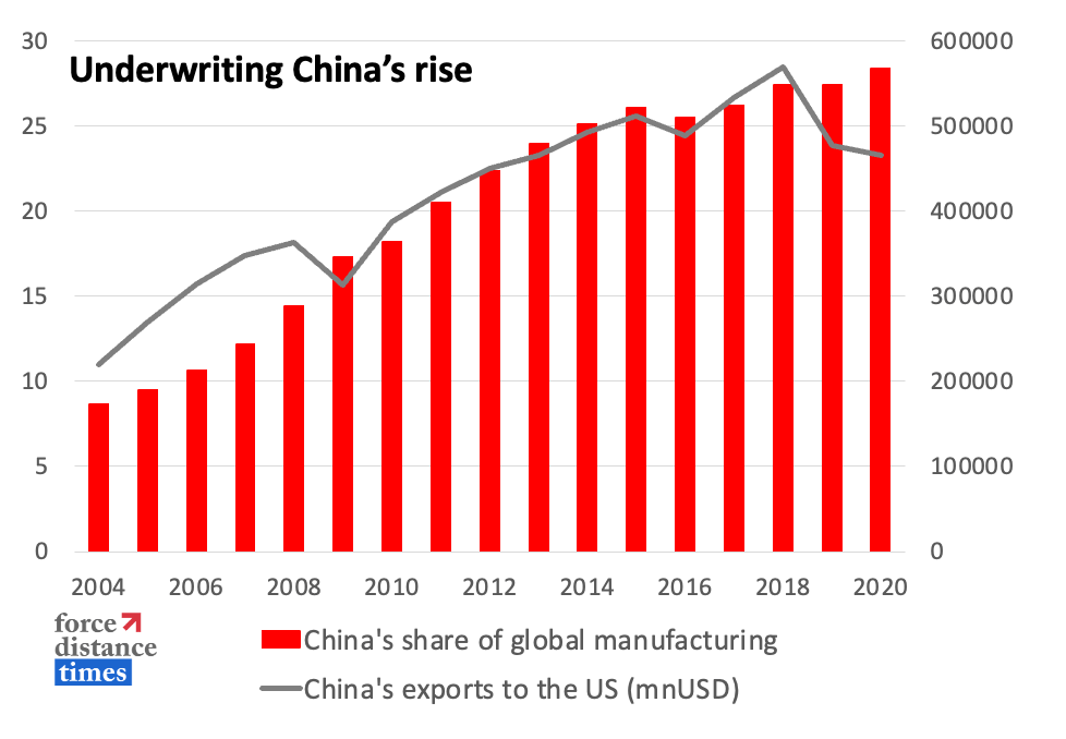 US Public: End China's PNTR Status - Force Distance Times