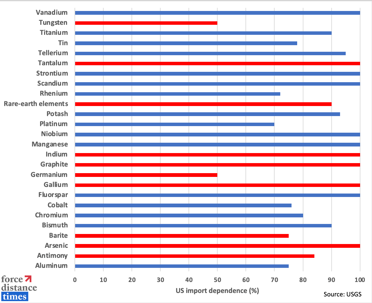 US Critical Mineral Dependence and China Gallium Production